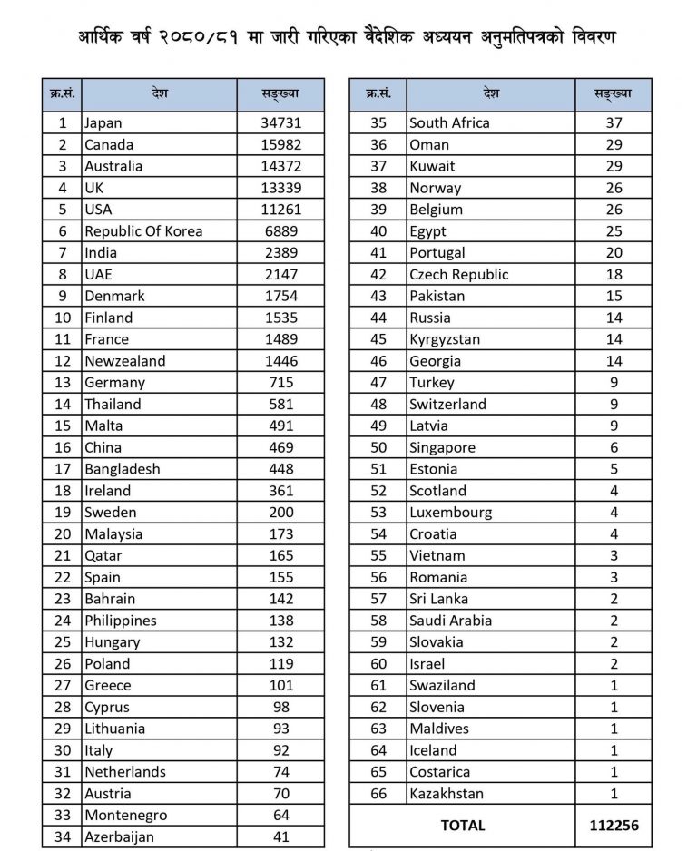 Country Wise Nepali Students Abroad Report in FY 2080/81