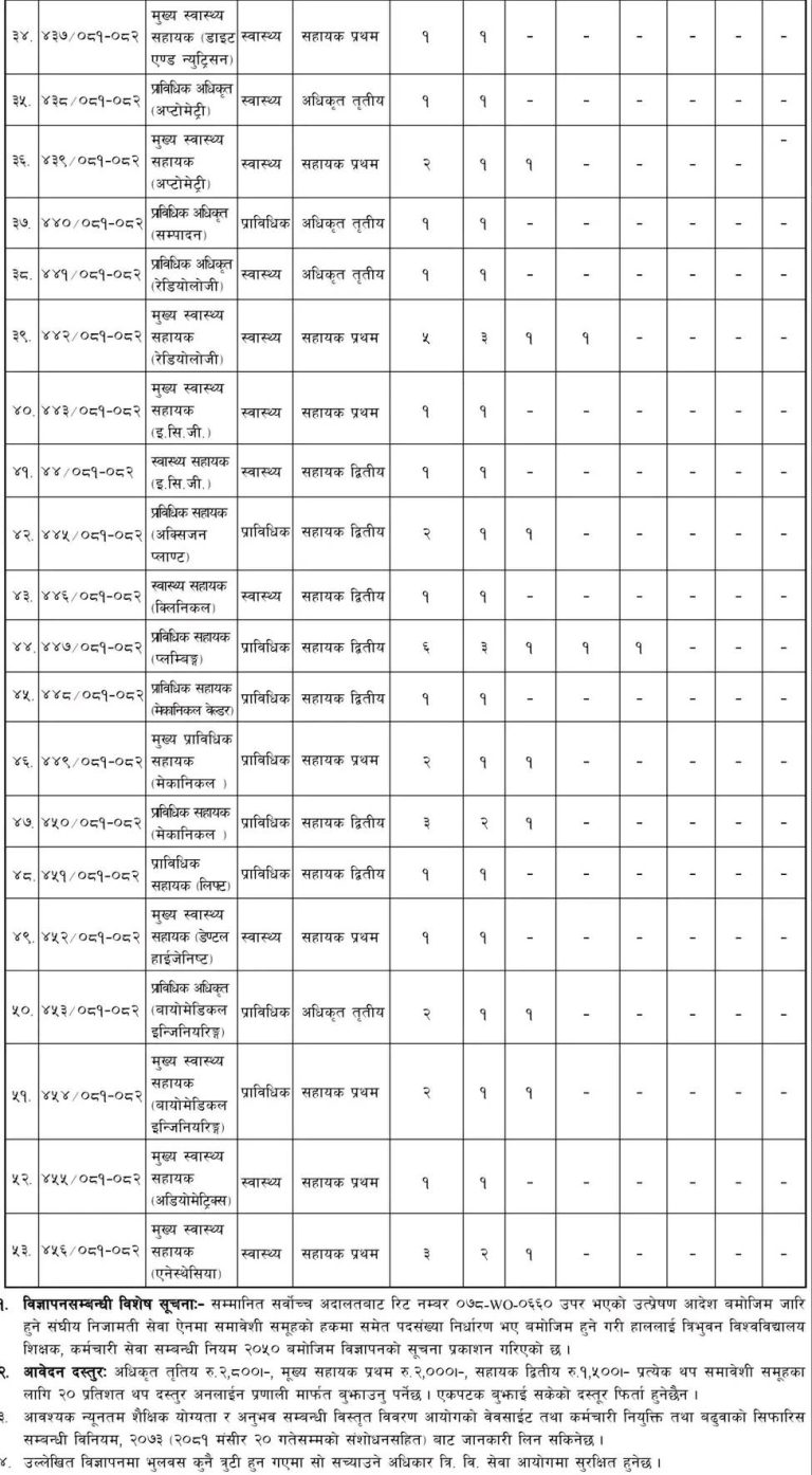 TU Service Commission Vacancies 2081 for Various Post