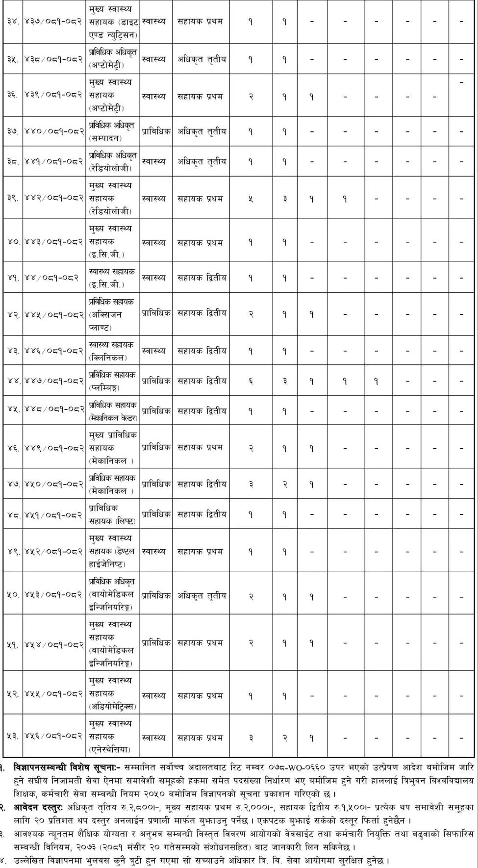 TU Service Commission Vacancies 2081 for Various Post